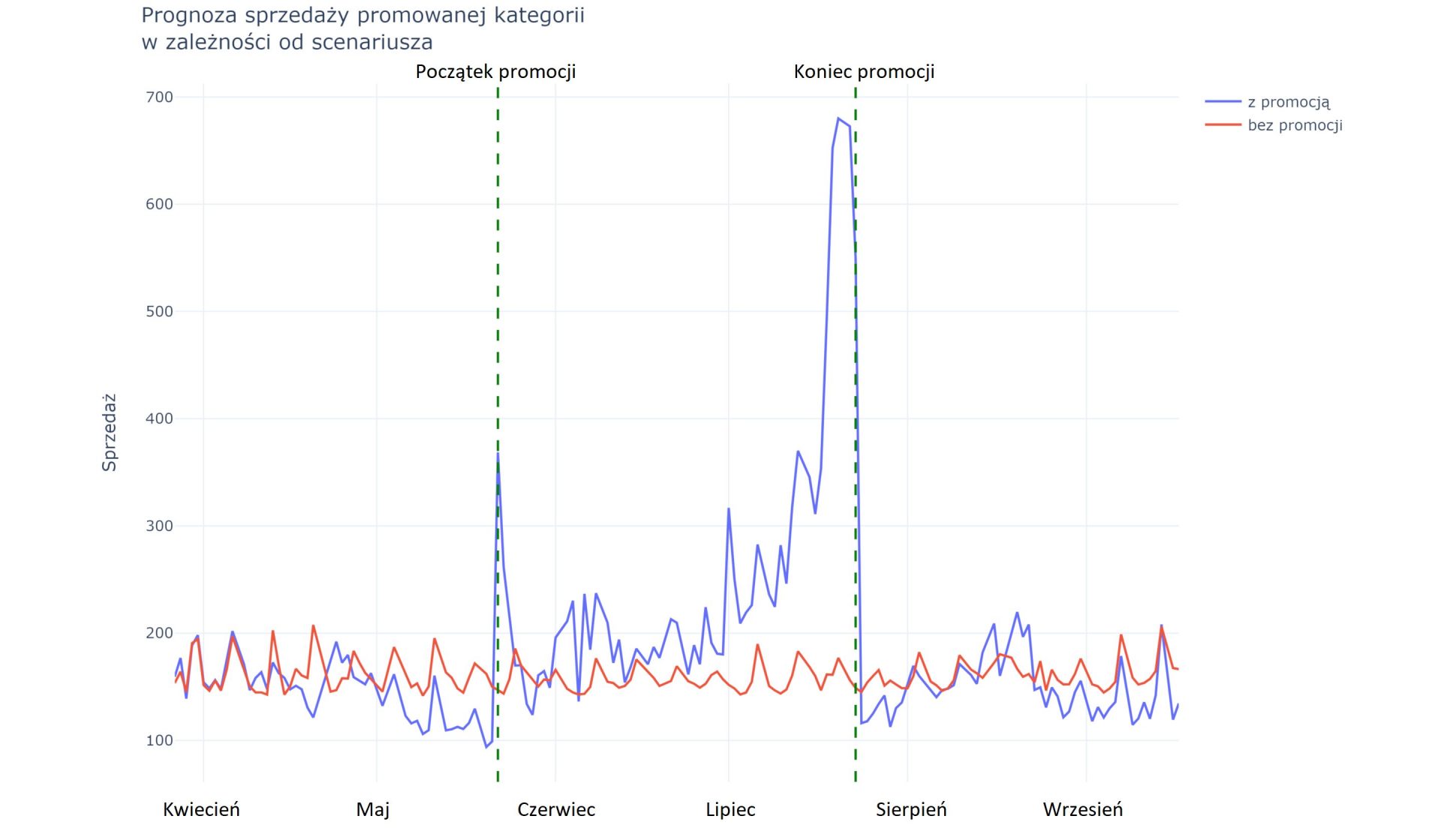 Gain or loss? Evaluating promotion effectiveness with the help of data ...