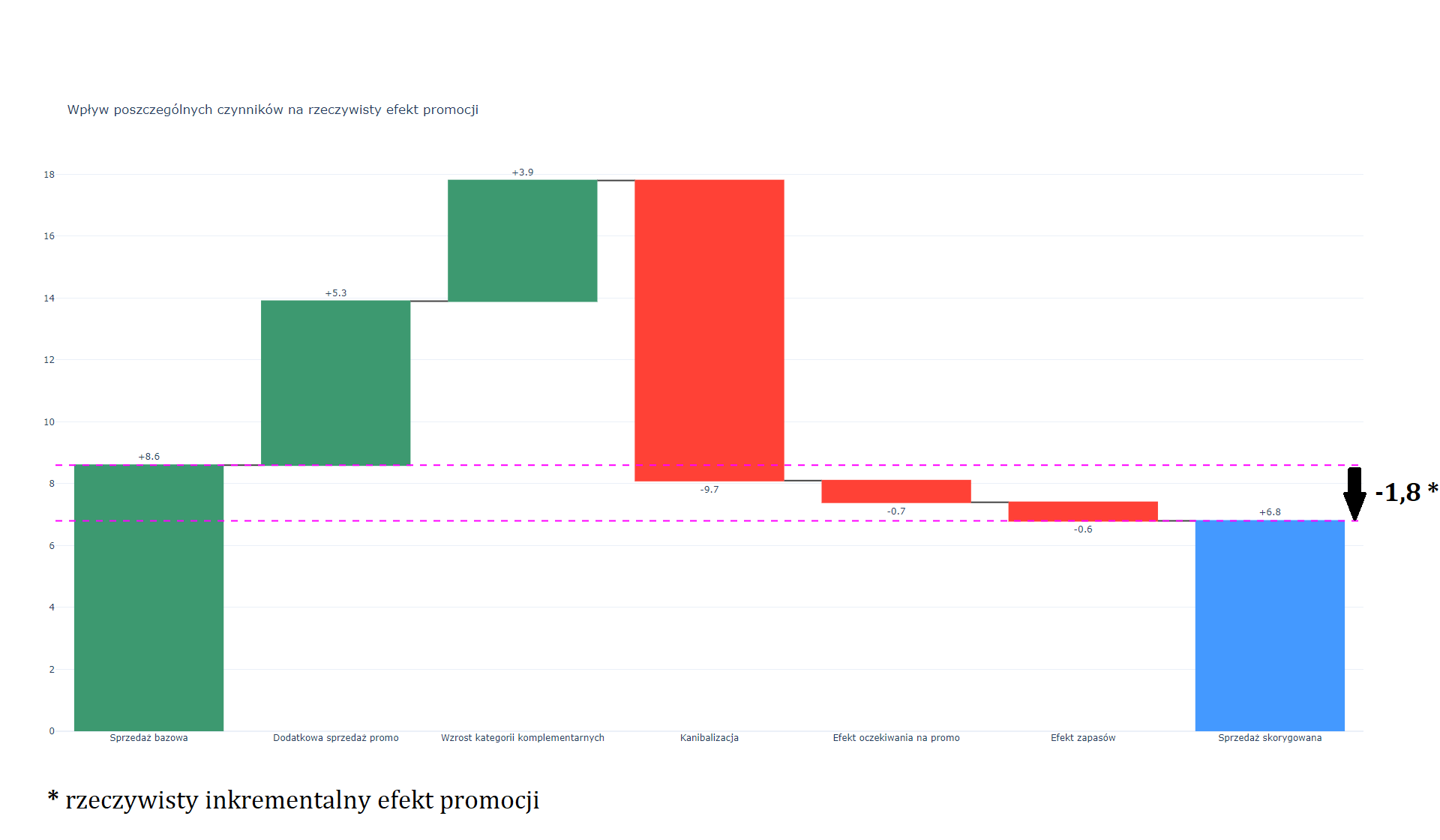 Gain or loss? Evaluating promotion effectiveness with the help of data ...